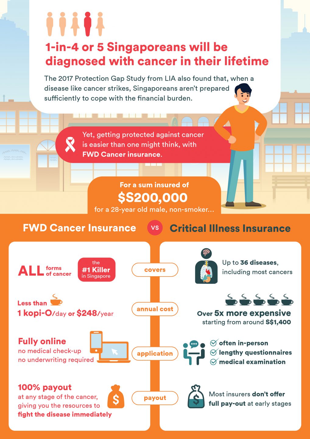 Are you prepared to beat cancer when it strikes? | FWD Singapore