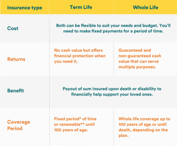 Whole Life or Term Life Insurance Better For You | FWD Singapore